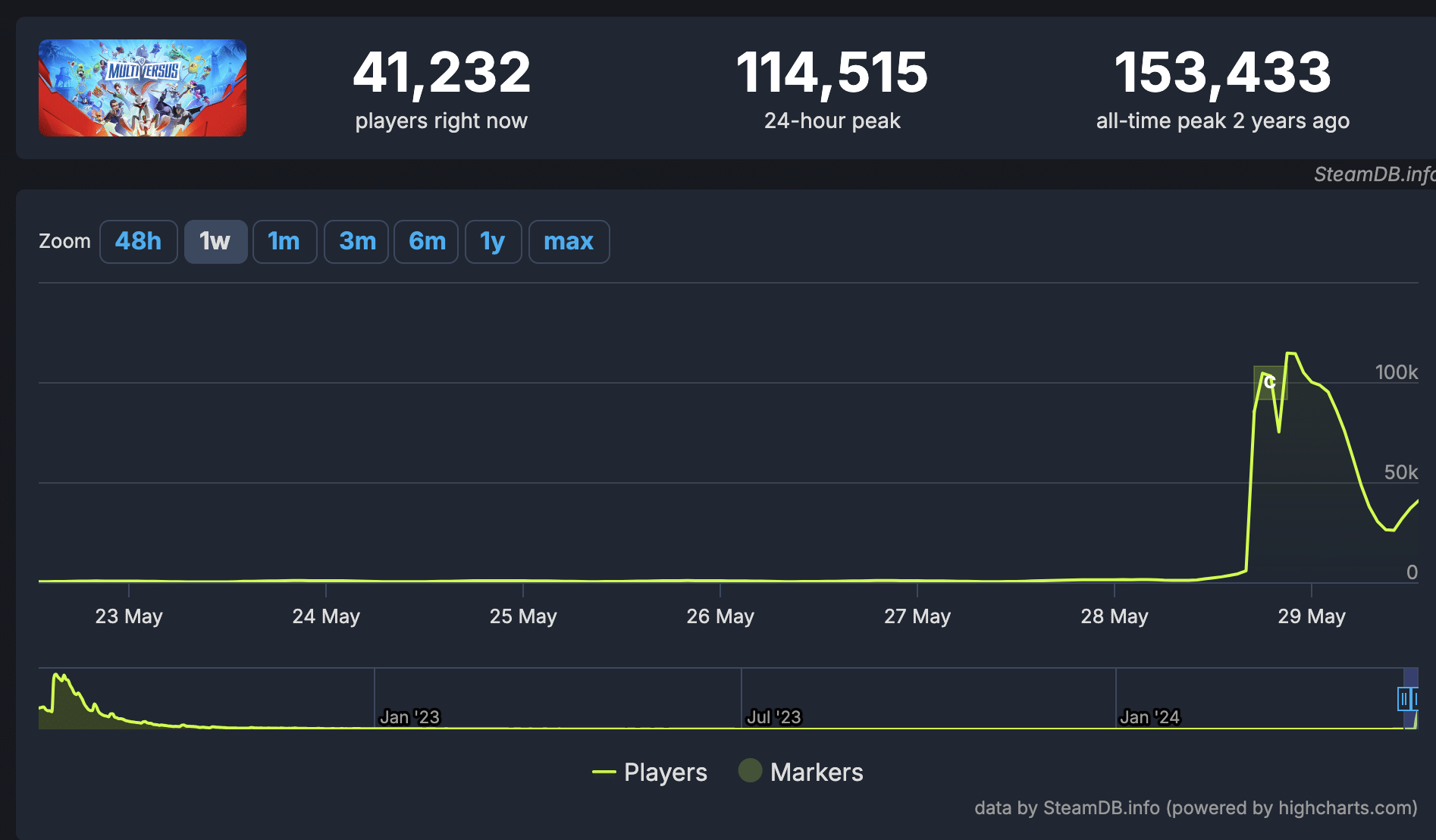 MultiVersus Relaunches with Impressive Player Numbers, But Reviews Are Mixed